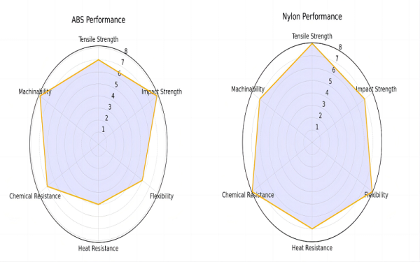 ABS vs Nylon:The Main Differences – otivic.com