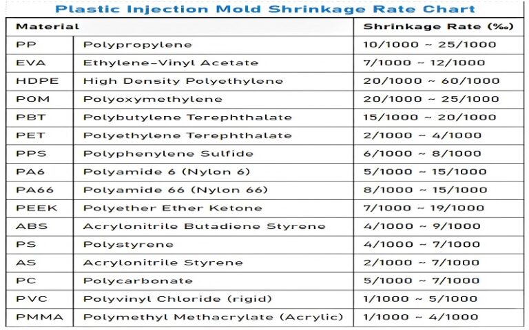Optimal Shrinkage Plastic Rates for Injection Molding – otivic.com