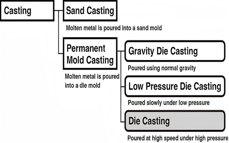 What is Die Cast: Process, Types, Benefits Explained – otivic.com