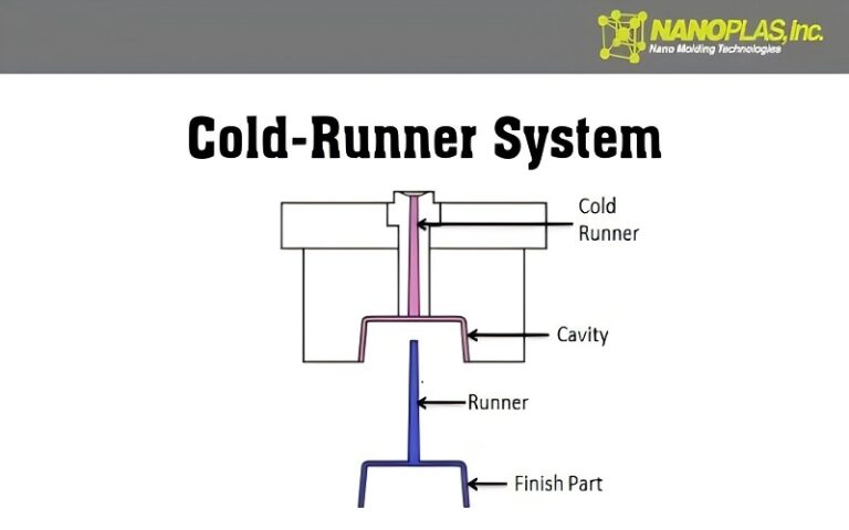 Hot Runner Mould and Cold Runner Mould: A Comprehensive Comparison ...