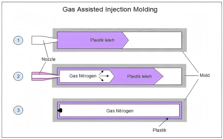 Gas Assist Injection Molding: The Best Practices and Benefits - otivic.com