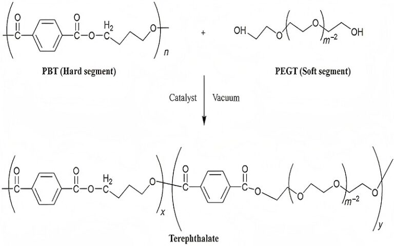Understanding PBT Plastic Material: Types, Properties, and Uses ...