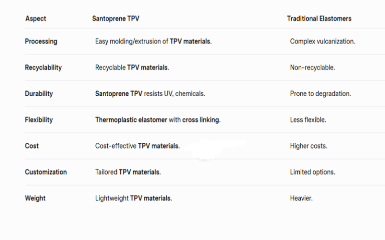 Top Applications of Thermoplastic Vulcanizate (TPV) in Modern ...