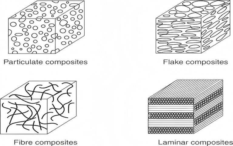 Top Benefits and Applications of Composite Materials – otivic.com