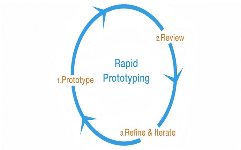 Master the 5 Key Prototyping Phases for Successful Product Development ...