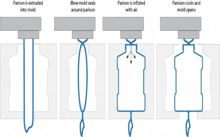 Blow Molding vs Rotational Molding: Choosing the Right Process for You ...