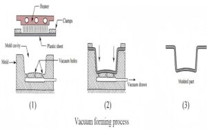 Understanding Vacuum Forming Mold: A Practical Guide – otivic.com
