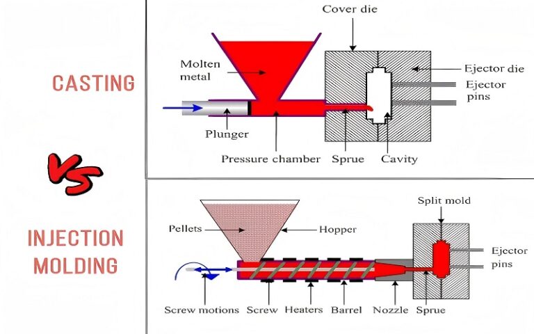 Injection Molding vs Casting: Key Differences and Benefits Explained ...
