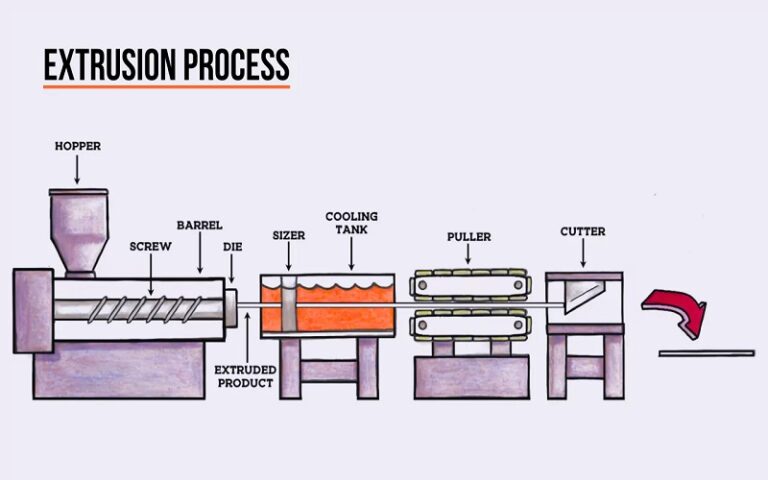 Extrusion Molding vs Injection Molding: Key Differences Explained ...